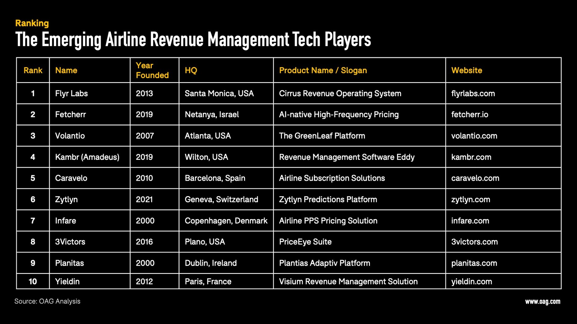 The Evolution of Airline Revenue Management: The Impact of Emerging Technologies | Travel Tech | OAG